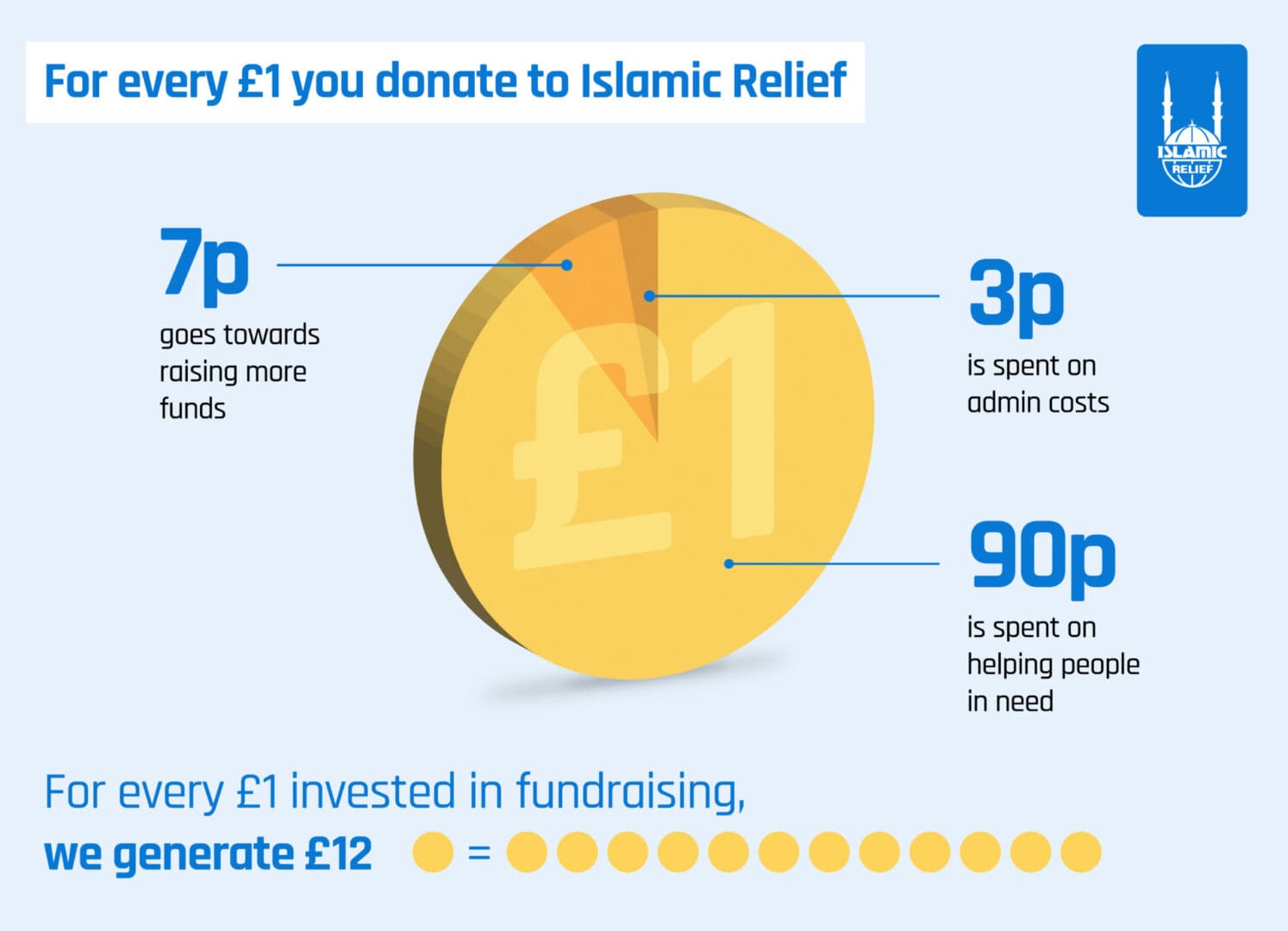 Where your donation goes - Islamic Relief Worldwide